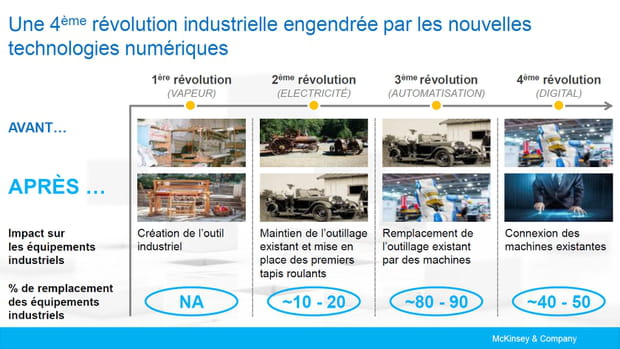 Une révolution technologique