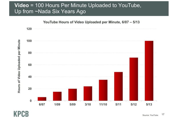 La progression de Youtube