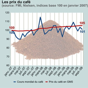 Café : les prix augmentent surtout dans les rayons