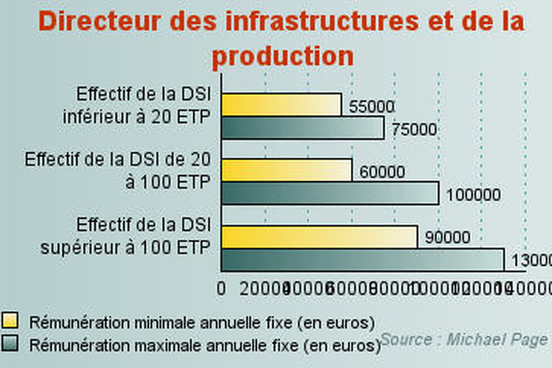 Directeur des infrastructures et de la production : jusqu'à 130 000 euros