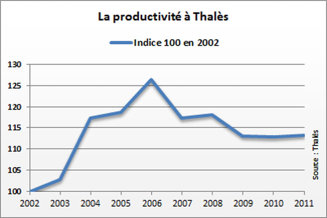 Thalès, une évolution irrégulière de la productivité