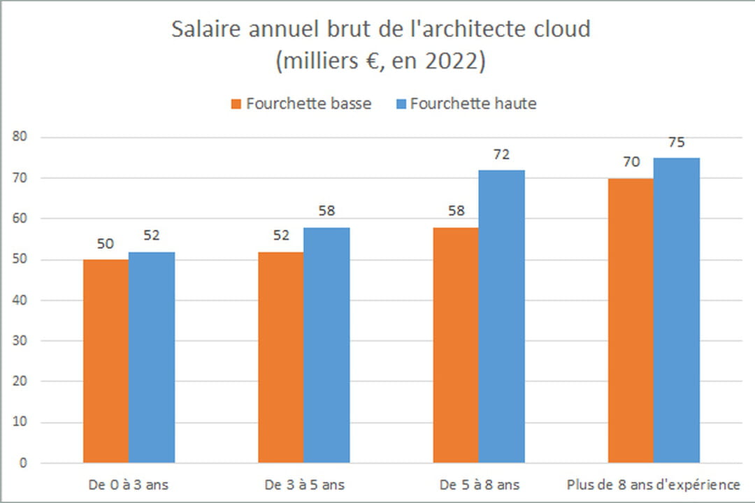 Architecte Cloud : jusqu'à 75 000 euros par an