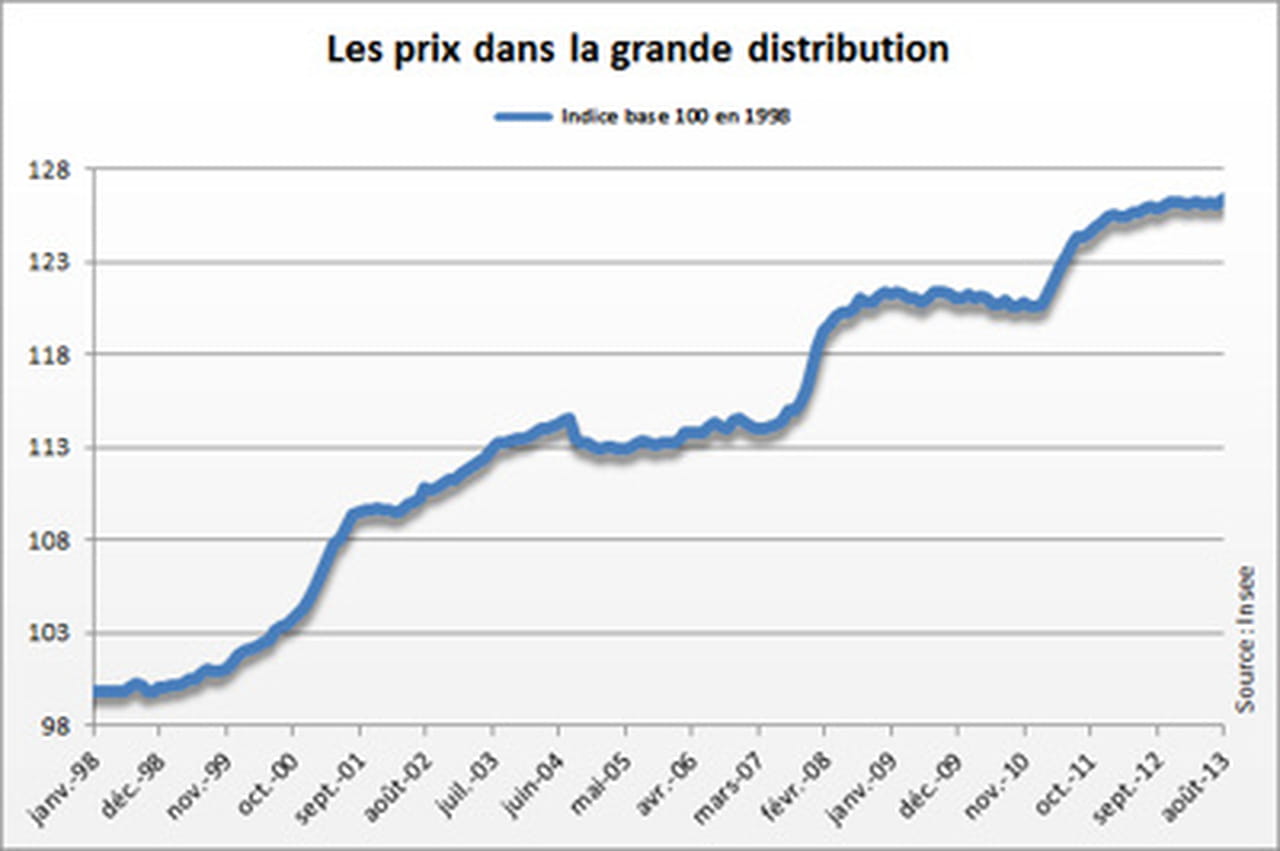 Prix dans la grande distribution : en légère augmentation en août