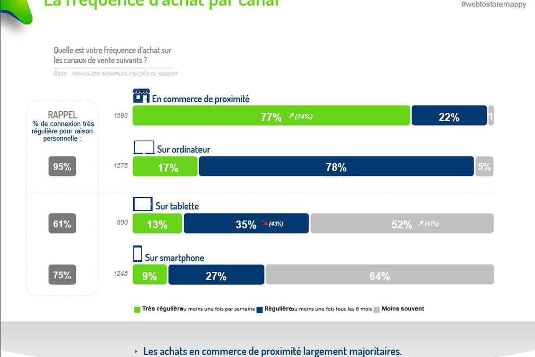 La fréquence d’achat par canal