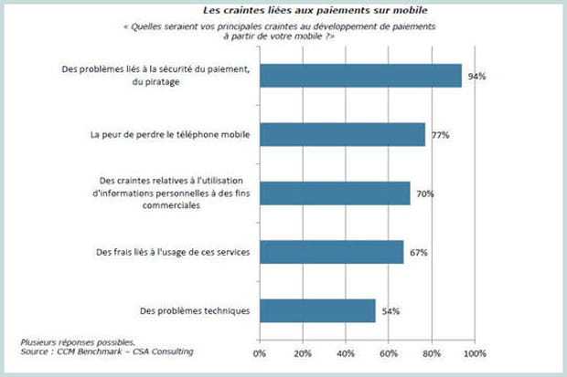 La peur du piratage comme principale crainte