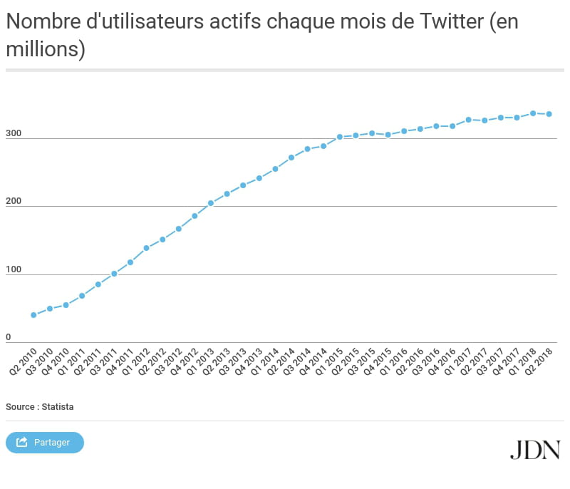 Nombre d'utilisateurs de Twitter dans le monde