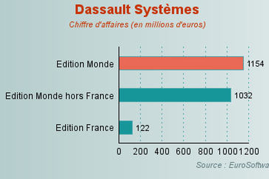 Dassault Systemes, prince du PLM