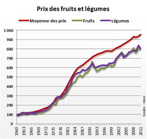 Fruits et légumes : des prix multipliés par 8 en 50 ans