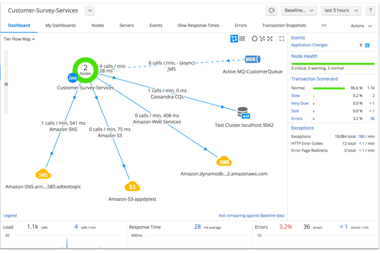 AppDynamics : l'outil de gestion de perf business de Cisco
