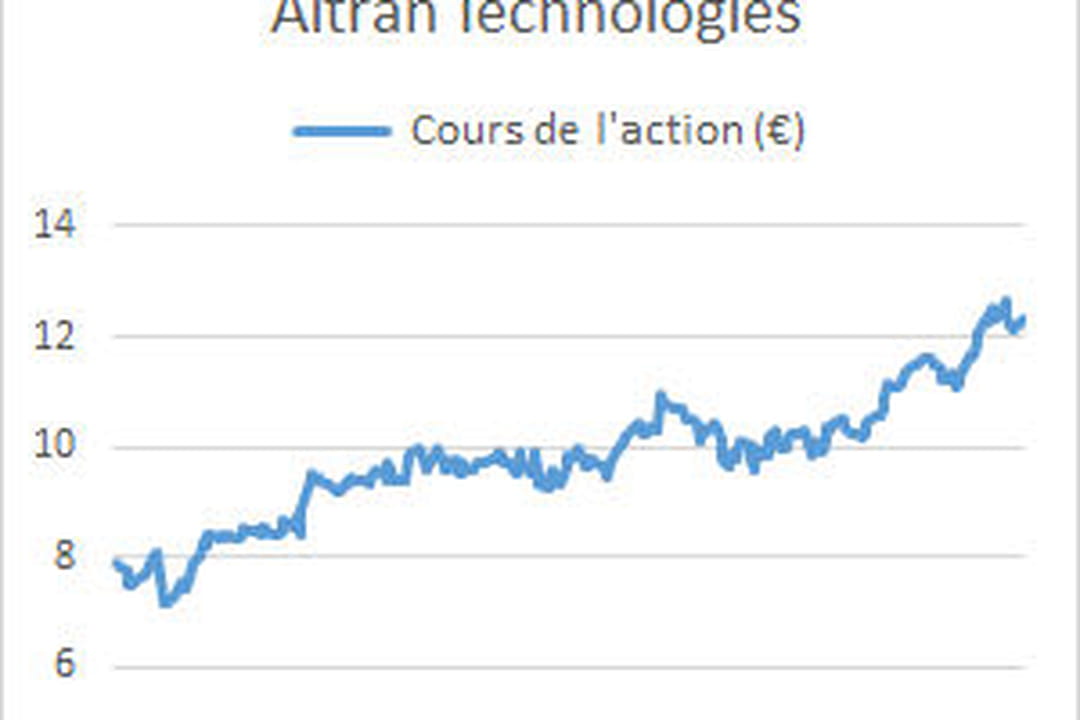 6e : Altran Technologies, + 57,0%