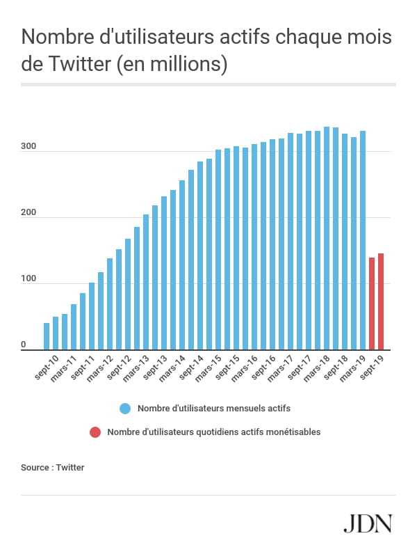 Nombre d'utilisateurs de Twitter dans le monde