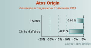 Atos Origin : baisse de 22% des effectifs dans le conseil