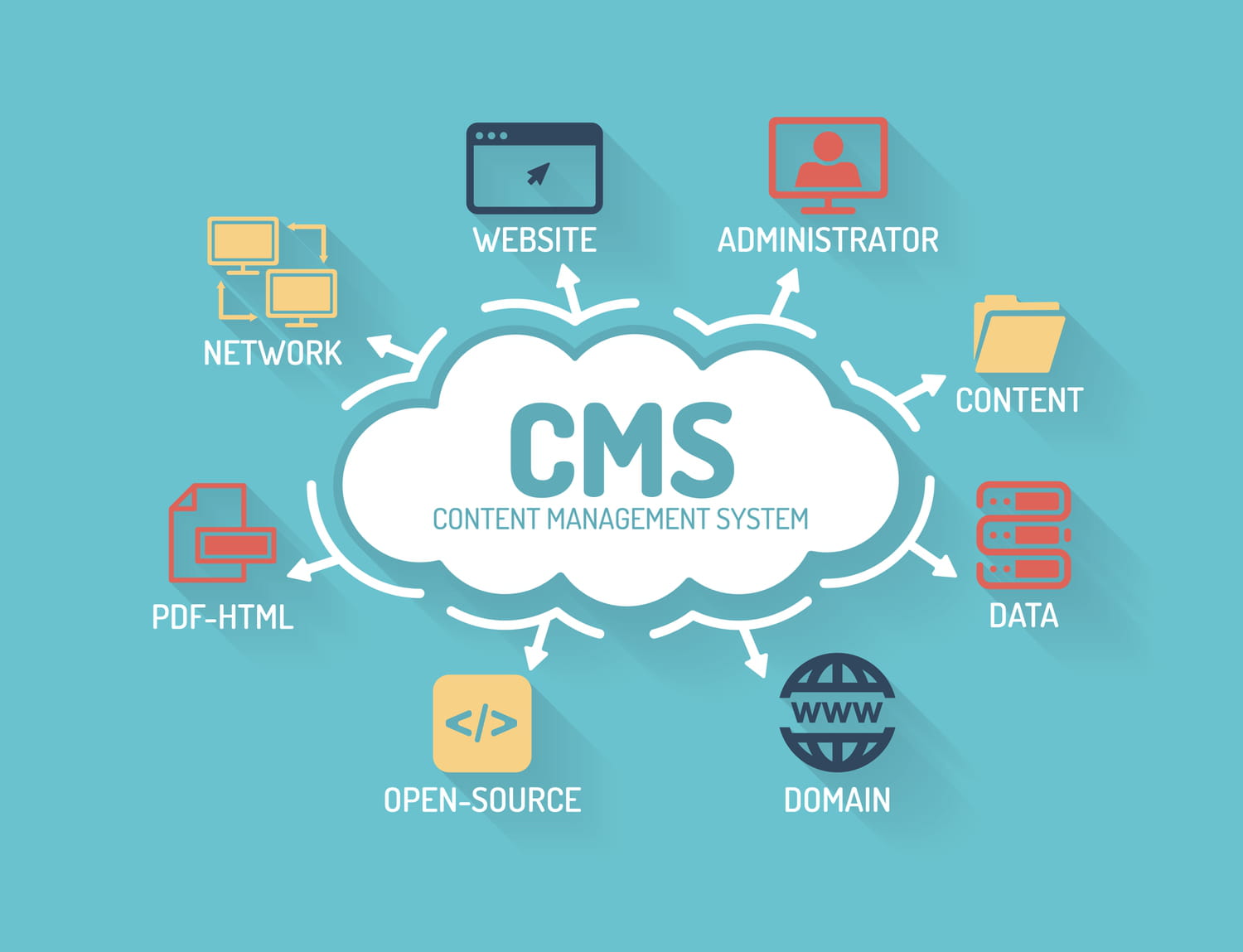 CMS Ou Syst me De Gestion De Contenu D finition