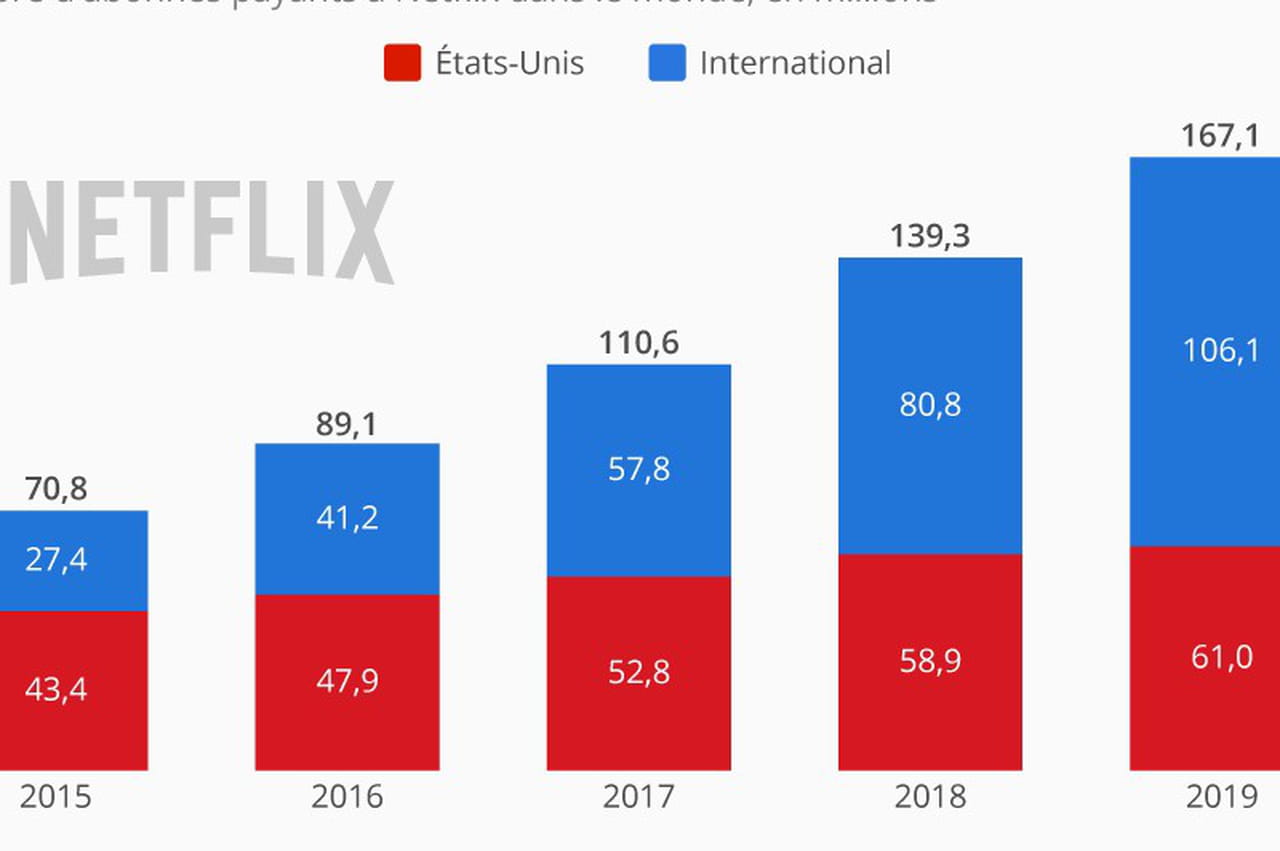 Infographie : la croissance de Netflix passe désormais par l'international