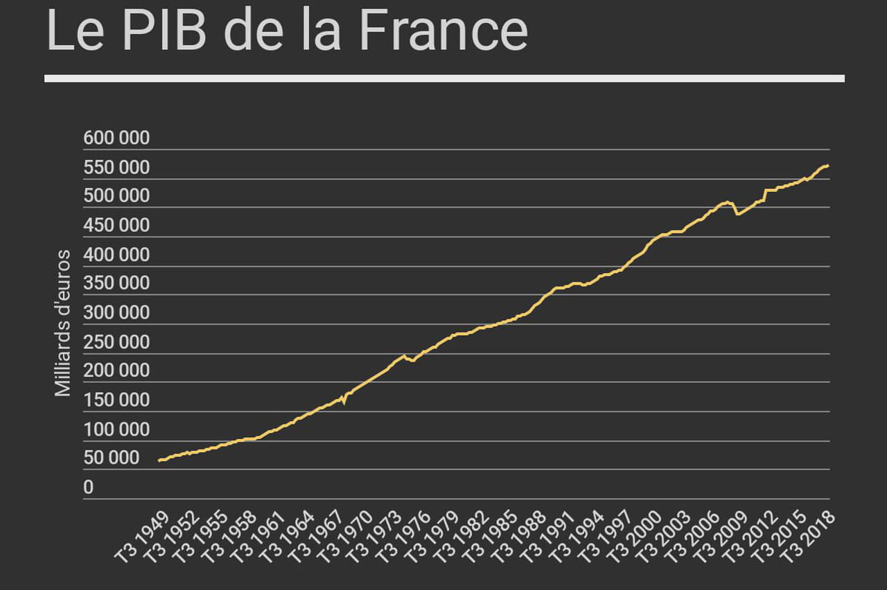 PIB de la France : croissance de 1,5% en 2018