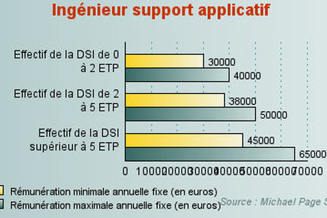 Ingénieur support applicatif : jusqu'à 65 000 euros
