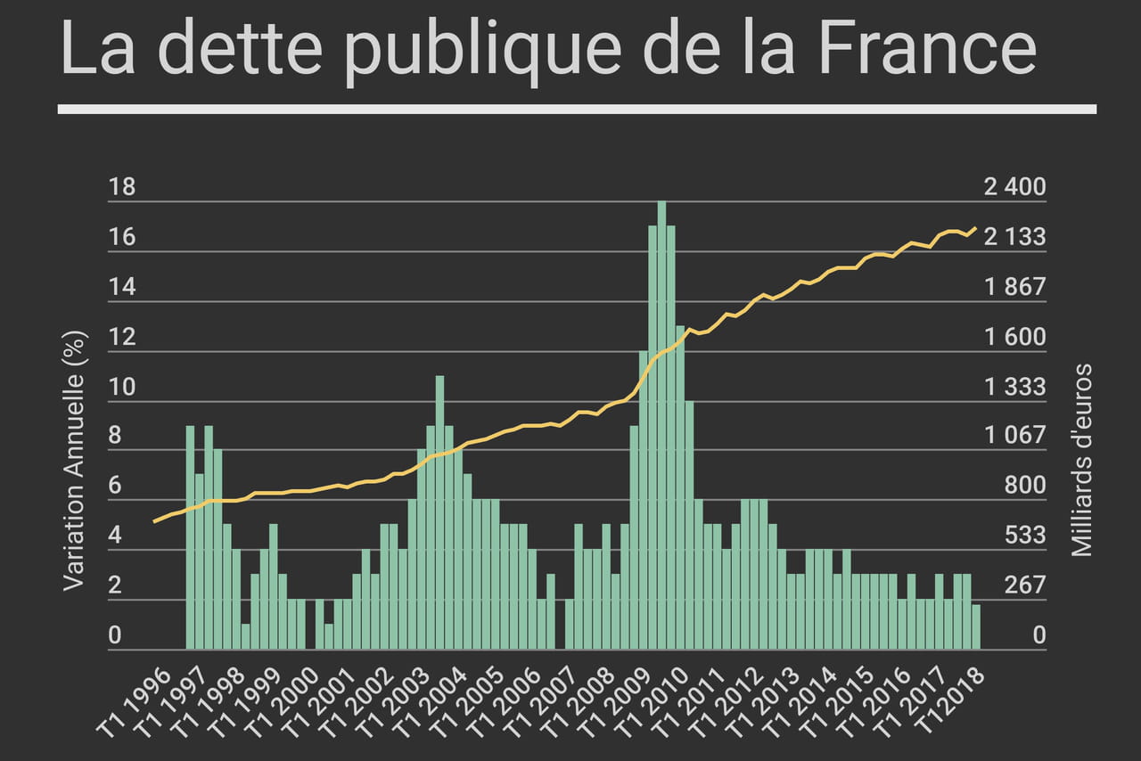 La dette publique de la France en hausse au 1er trimestre 2018