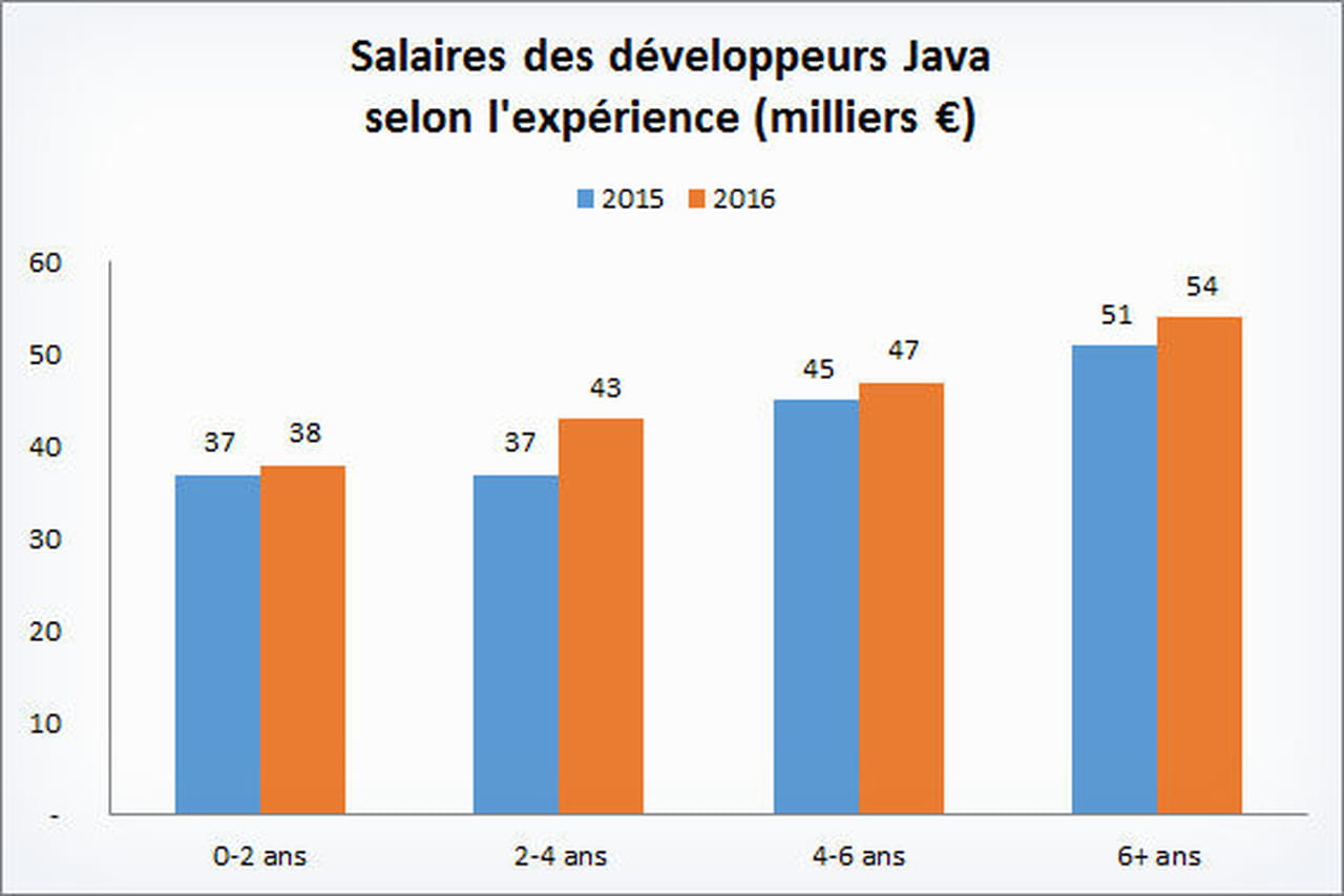 Le salaire des développeurs Java en graphiques
