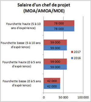 Chef de projet (MOA/AMOA/MOE) : jusqu'à 78 000 euros