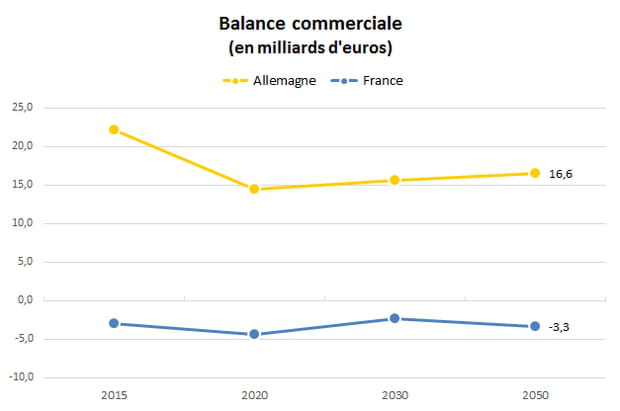 Balance commerciale : la France dominée par l'Allemagne