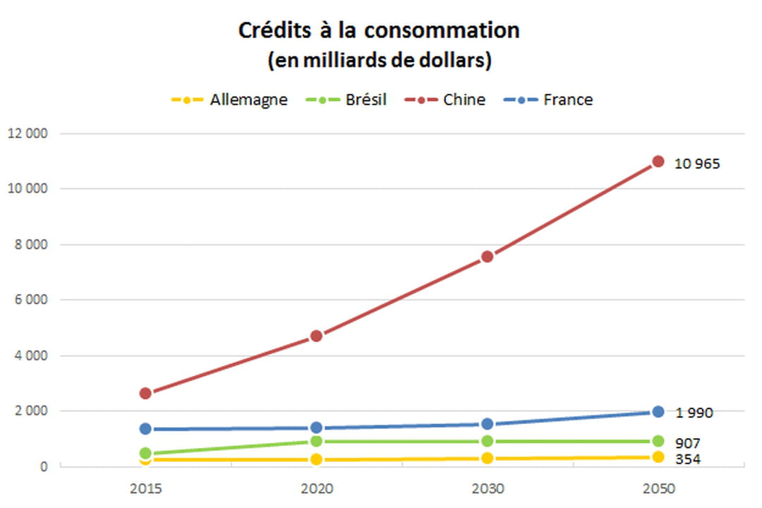 Crédits à la consommation : +49% en France d'ici 2050