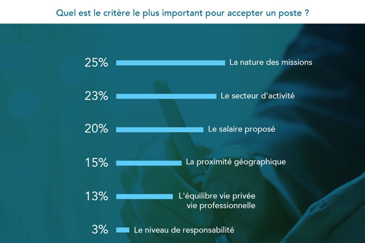 Et le critère le plus important pour accepter un poste est...