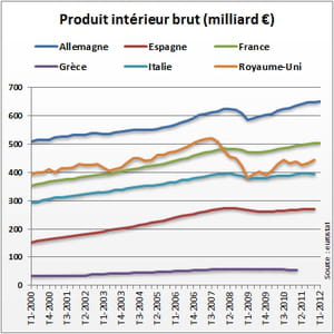 Des croissances anémiques
