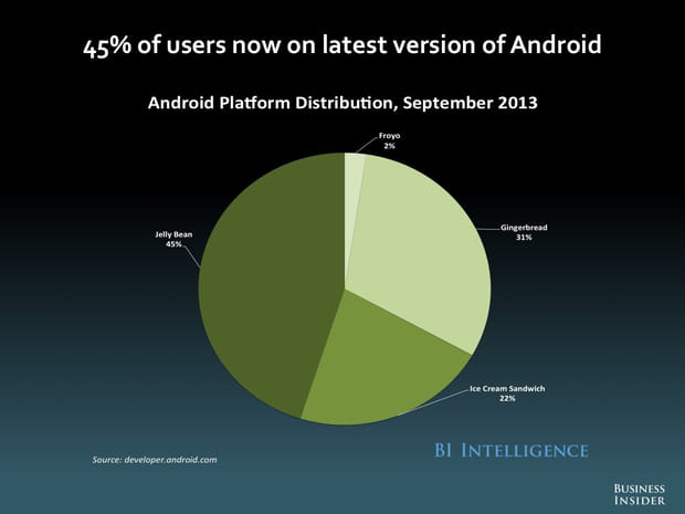 45% des utilisateurs ont la dernière version d'Android