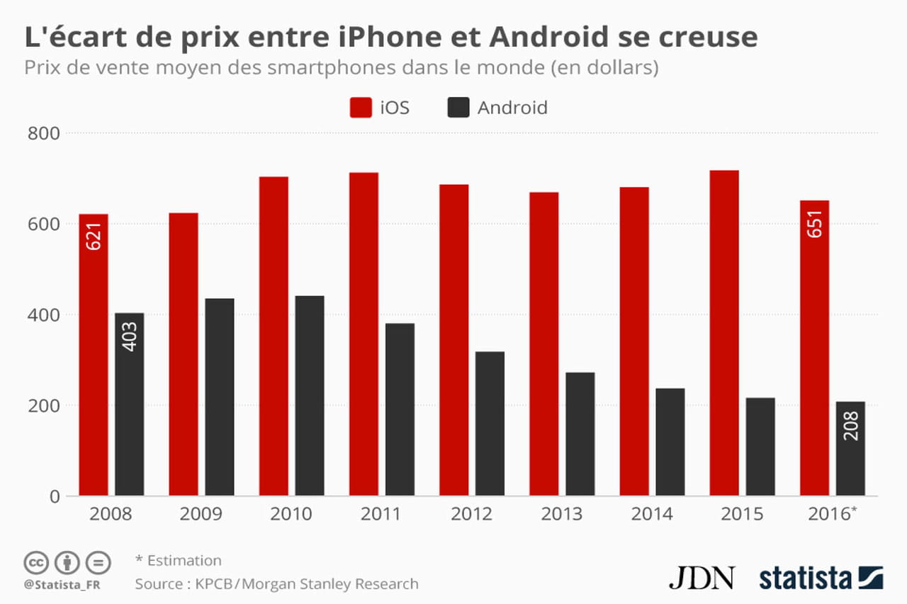 Infographie : l'écart de prix entre iPhone et smartphones Android se creuse