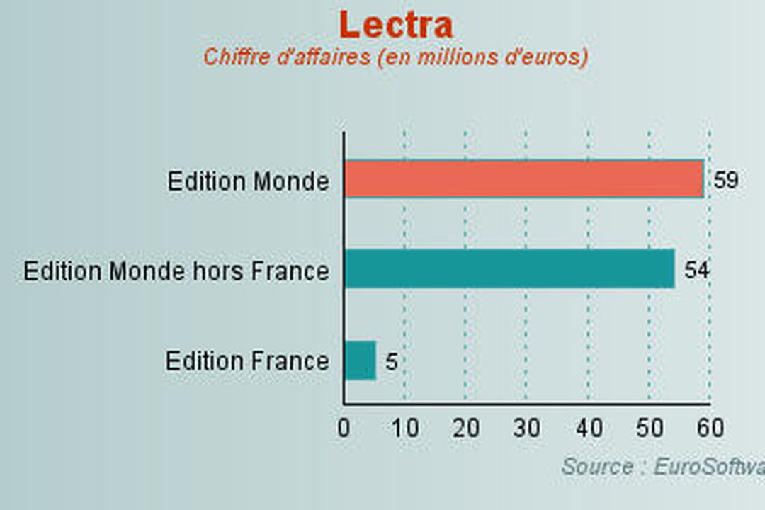 Lectra, l'autre éditeur de PLM made in France