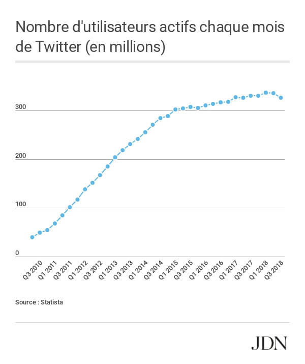 Nombre d'utilisateurs de Twitter dans le monde