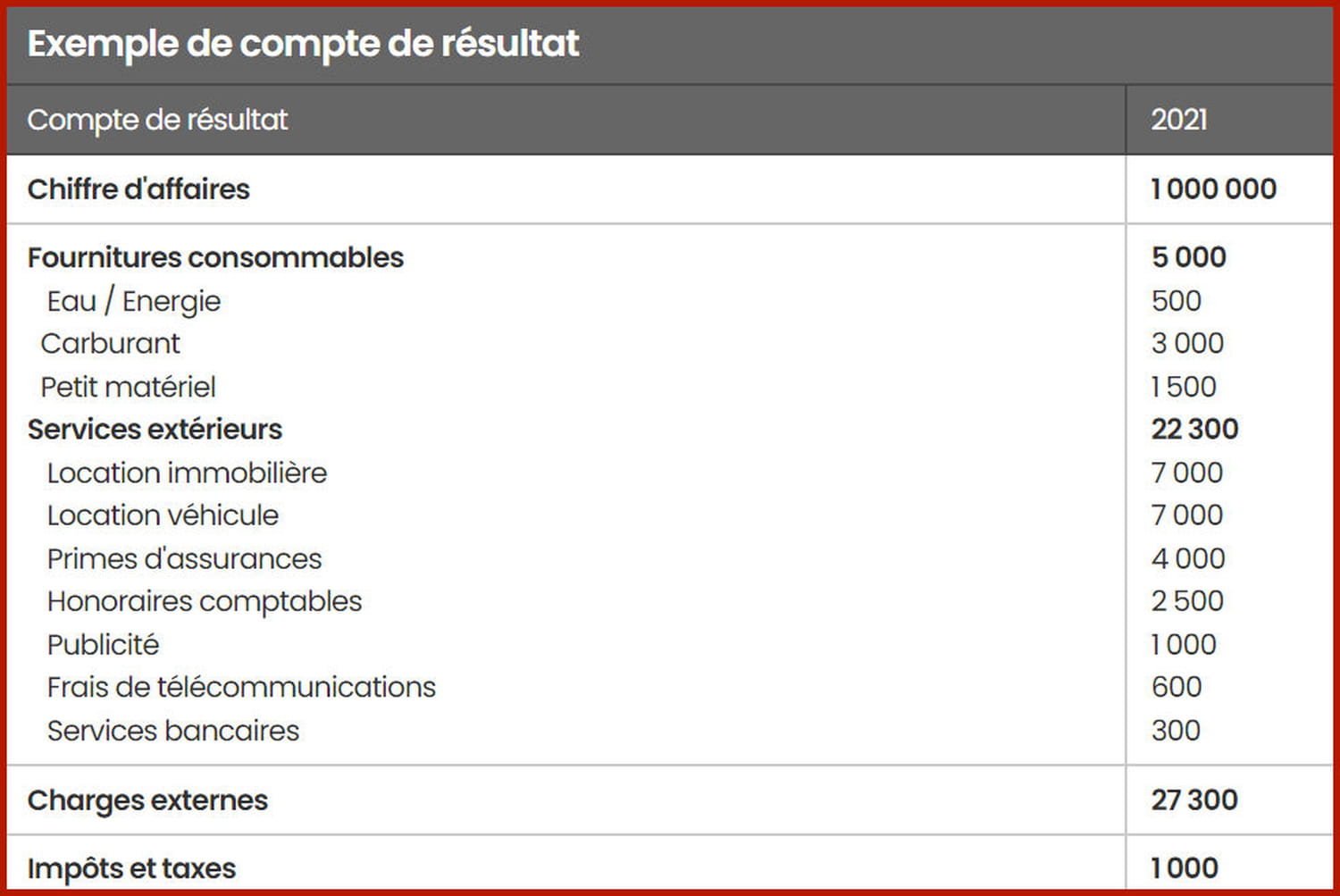 Compte De R sultat D finition Calcul Exemple Et Diff rence Avec Le