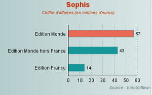 Sophis, le logiciel financier sur tous les fronts